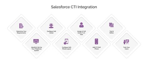 Salesforce Cti Integration Complete Guide