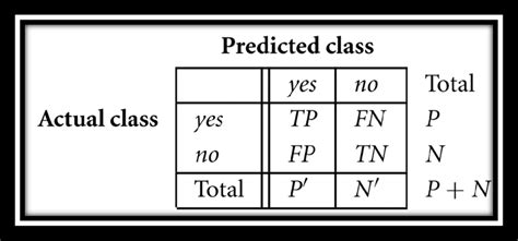 Two Class Confusion Matrix Download Scientific Diagram