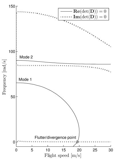 Flutter Plot For An Extruded Polystyrene Model Wing Download