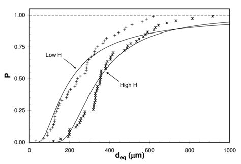 Cumulative Probability Plot For The Data And Gumbel Fits Download Scientific Diagram