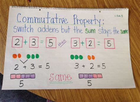 Addition Properties Anchor Chart