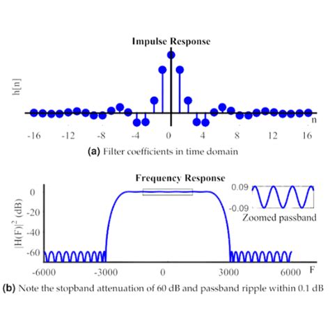 掌握 Fir 滤波器设计艺术：揭开有限脉冲响应滤波器的强大力量 大道