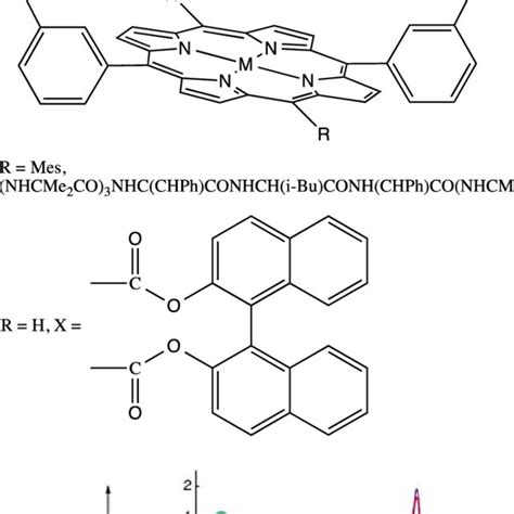 Pdf Supramolecular Chirality In Porphyrin Chemistry