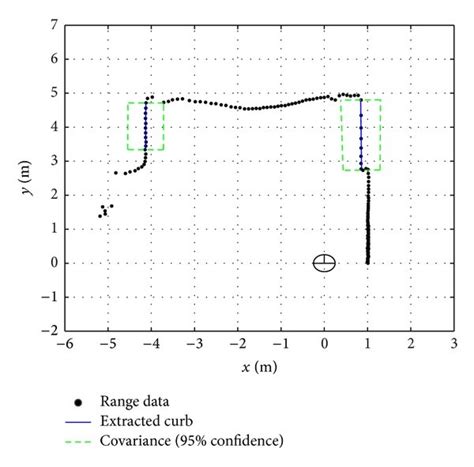 Extracted Curbs And Covariance Representation Download Scientific