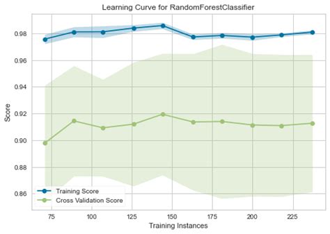 Python Learning Curves For Randomforest Stack Overflow