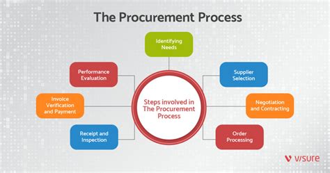 What Is Procurement Management Visure Solutions