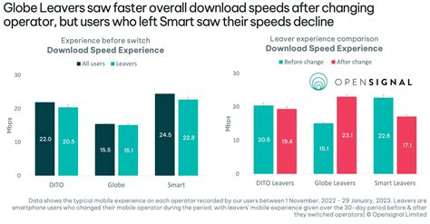 Filipino Users With Poor Network Experience Are At Risk Of Switching Mobile Operator Opensignal