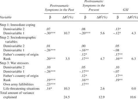 Regression Beta Coefficients And Amount Of Variance Explained Between Download Table