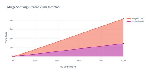 Gagandeep Prasad On Linkedin Multithreading Parallel Programming
