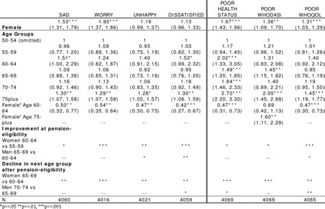 Relationships Of Sex And Year Age Group To Health And Wellbeing Download Table