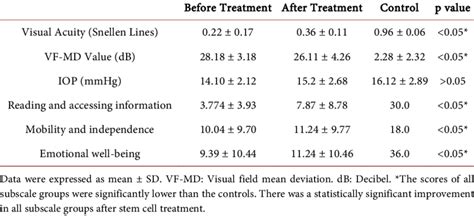 Visual Acuity Visual Field Mean Deviation Subscale Scores Of Controls Download Scientific