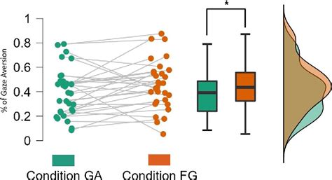 Figure 2 From Does A Robots Gaze Aversion Affect Human Gaze Aversion
