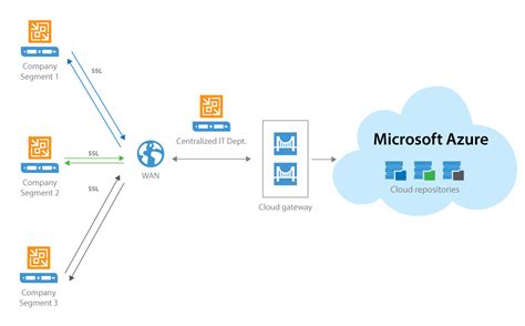 Veeam Cloud Connect In Azure Part Technical Blog Ec