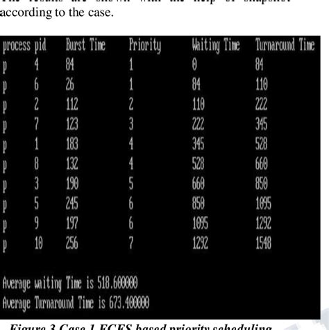 Figure 4 From Analysis Of Priority Scheduling Algorithm On The Basis Of