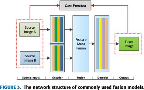 Figure 3 From Infrared And Visible Image Fusion Using A Deep Unsupervised Framework With