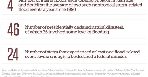 Occasional Brief Observations Random Charts Flooding