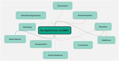 what are the applications of dbms shiksha online