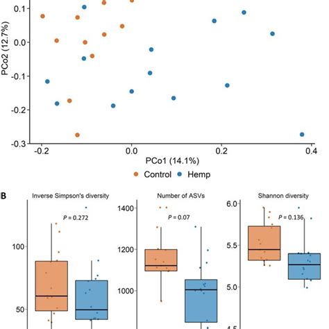 a principal coordinates analysis pcoa plot of the bray curtis