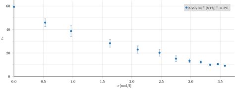 Figure S5 Static Relative Dielectric Permittivities εr Of C 4 C 1 Im Download Scientific