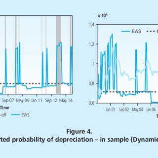 Predicted Probability Of Depreciation In Sample Static EWS