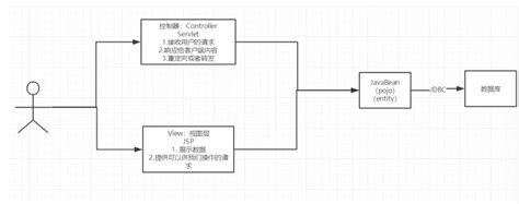 Javaweb从入门到实战 Csdn博客