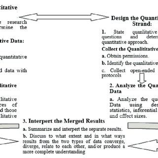 Mixed Methods Design Download Scientific Diagram