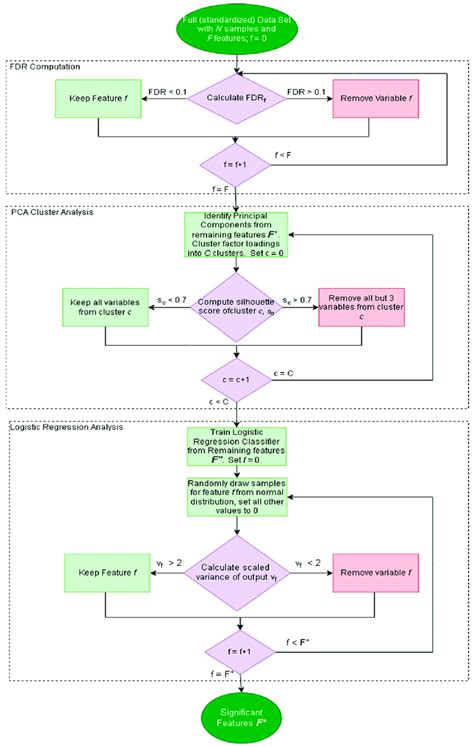Flowchart Describing The Factor Analysis Protocol Dark Green Ovals Download Scientific Diagram