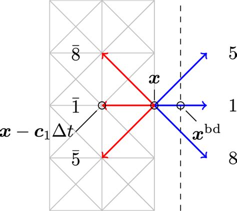 Lattice Conforming Boundary Dotted Line With Lattice Velocities Download Scientific Diagram