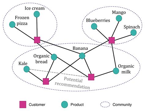 Network Models For Recommender Systems Dunnhumby Data Science