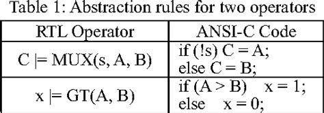 table 1 from bounded model checking for rtl circuits based on algorithm