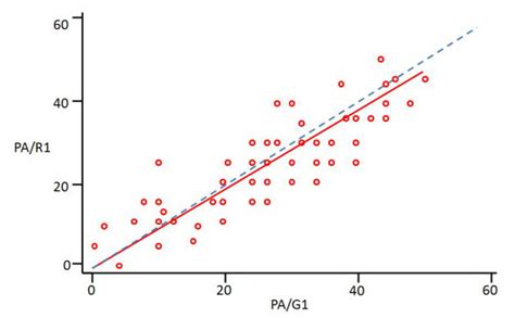 An Example Of Graphical Representation Of Correlation Between Visual Download Scientific
