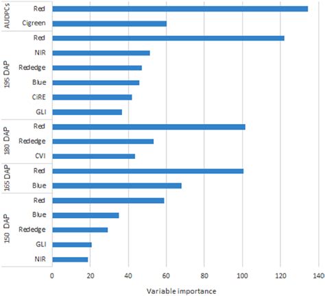 importance of the selected variables for varietal classification using