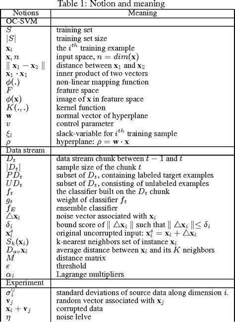 Table From One Class Based Uncertain Data Stream Learning Semantic Scholar