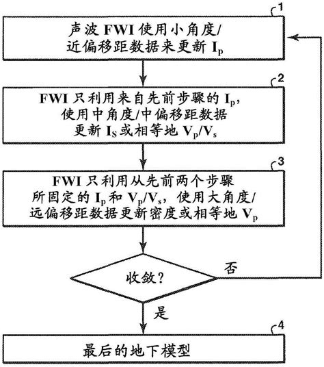 multi parameter inversion through offset dependent elastic fwi eureka