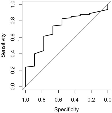 Receiver Operating Characteristic Roc Curve Showing Sensitivity And Download Scientific