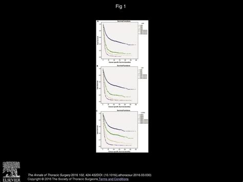 Log Odds Of Positive Lymph Nodes Predicts Survival In Patients After Resection For Esophageal