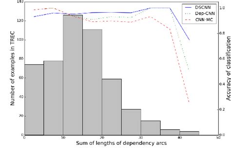 Dependency Sensitive Convolutional Neural Networks For Modeling Sentences And Documents