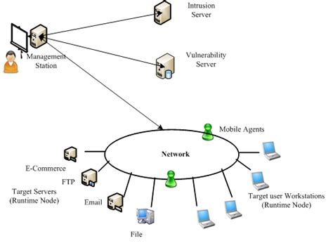 2 Configuration Of The Network Security System Download Scientific Diagram