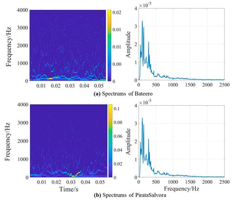 Hilbert Huang Spectrum And Marginal Spectrum A Bateero B
