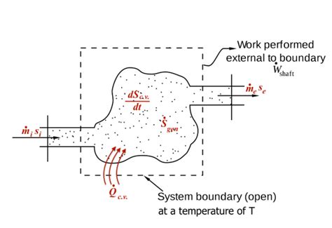 610 The Second Law Of Thermodynamics For Open Systems Engineering