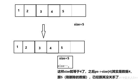 数据结构——顺序表详解顺序表有哪些 Csdn博客