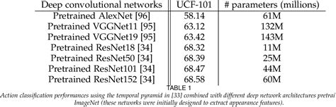 Table 1 From Action Recognition With Deep Multiple Aggregation Networks
