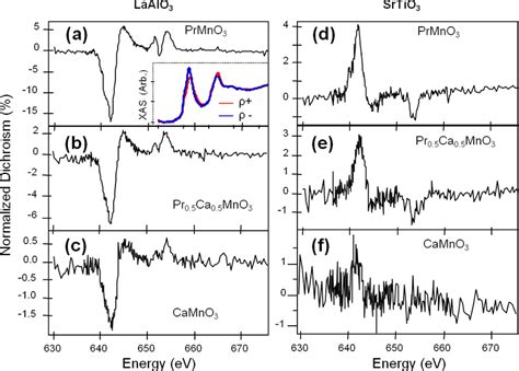 Mn L2 3 Edge Xmcd Black ρ − ρ − Spectra Of The Manganite Layer In Download Scientific