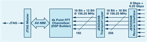 Taming The Wideband Conundrum With Rf Sampling Adcs Analog Devices