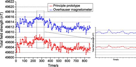 Figure 10 From A High Precision Frequency Measurement Algorithm For Fid