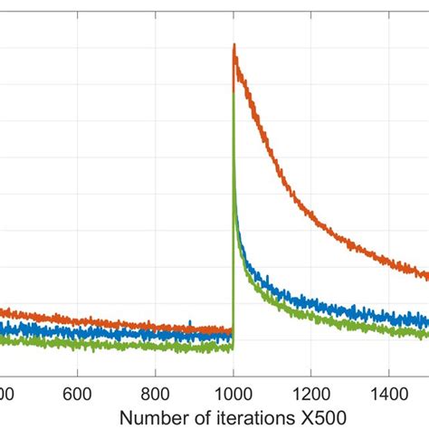 Performance Comparison Between Fxnlms Fxslms And The Proposed