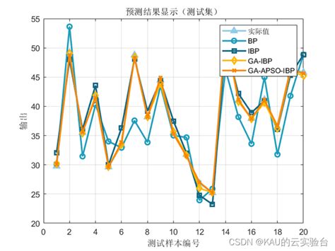 预测算法系列 bp神经网络及其优化 matlab bp神经网络优化 csdn博客