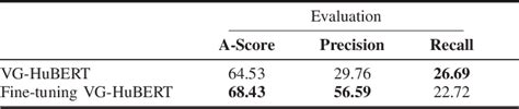 Table I From Generating Speech With Prosodic Prominence Based On Ssl Visually Grounded Models