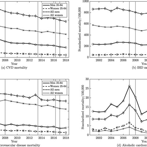 The Trends In Age Standardized Mortality Rates From Cardiovascular