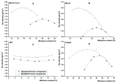 Standard And Modified Proctor Compaction Curves A Morne Coco B Download Scientific